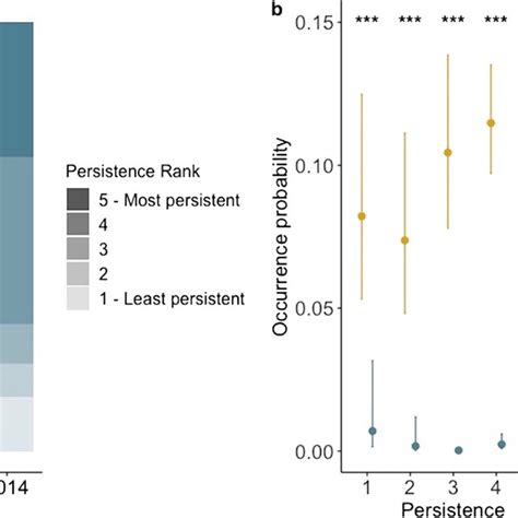 Conceptual Figure Depicting A Increased Canopy Cover In Savannas Due To Download Scientific