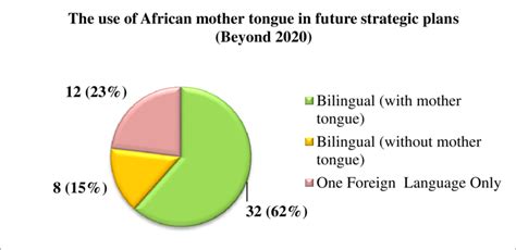 Recent Current Situation For The Use Of African Mother Tongues The Download Scientific Diagram