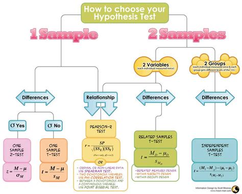 Hypothesistestingflowchartver05 By Scott Mooney On Deviantart