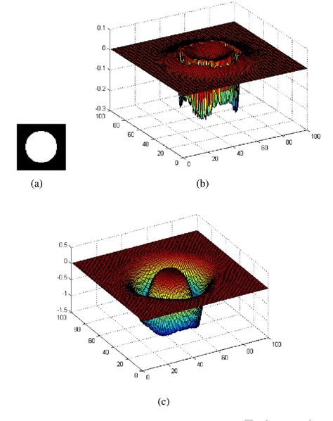Figure 3 From A Nonconservative Flow Field For Robust Variational Image Segmentation Semantic