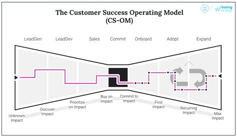 Customer Success Operating Model Winning By Design