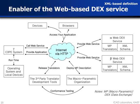 ppt an xml based macro data representation for a parametric cad model