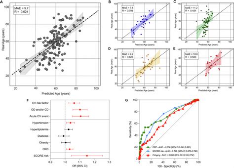 Lucio Barile On Linkedin Age And Sex Related Variations In Extracellular Vesicle Profiling For