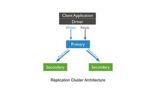 Mongodb Replication Cluster Pdf Databases Computer Software And Applications