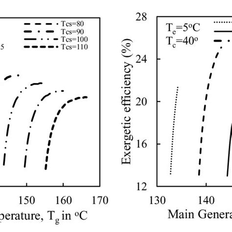 Variation In Exergetic Efficiency Of Double Effect Cycle With Main Download Scientific Diagram