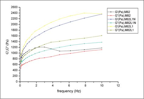 Viscoelastic Behaviour Of Placebo And The Samples With 6 La Download Scientific Diagram