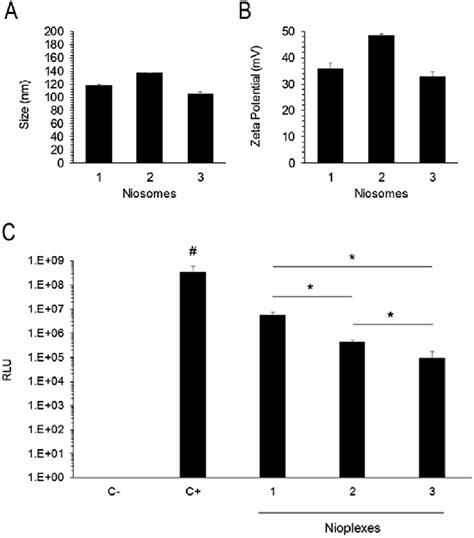 screening of niosome formulations a size b zeta potential c