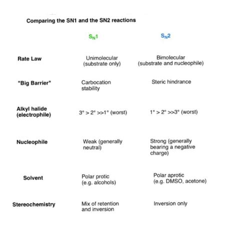 Comparison Between SN And SN