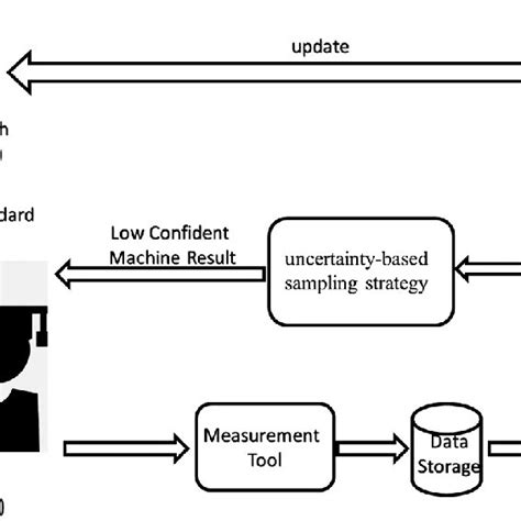 The Workflow Of The Loop For The Framework Download Scientific Diagram