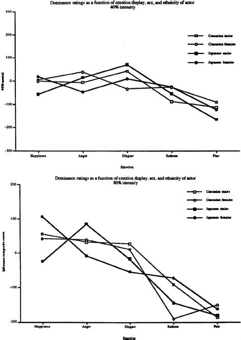Dominance Ratings As A Function Of Sex And Ethnicity Of The Stimulus