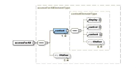 Composition Of The Access For All Elements Download Scientific Diagram