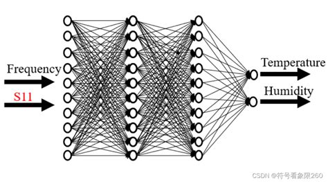 lstm部分解释 epoch一般设置多少 csdn博客
