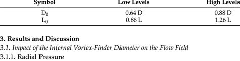 Response Surface Design Levels Download Scientific Diagram