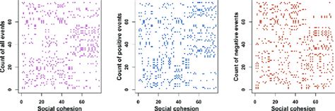 recurrence plot rp for social cohesion and counts of events from