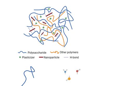 Polymer Blends Biorender Science Templates
