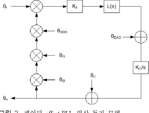 Figure 3 From Design And Fabrication Of A Offset Pll With Dac Semantic Scholar