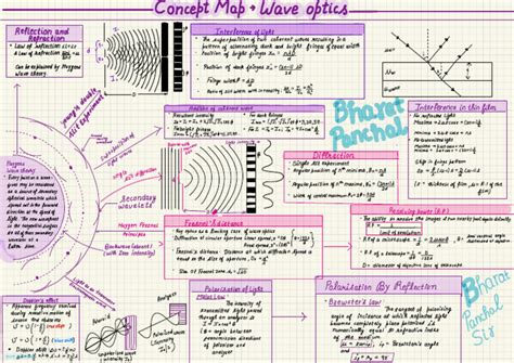 Wave Optics Concept Map Pdf Angular Resolution Diffraction