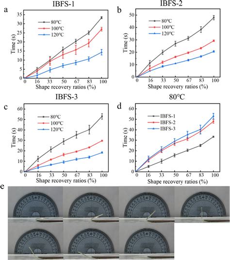 Ac The Shape Recovery Ratios Of The Three Different Samples At 80 Download Scientific Ac The Shape Recovery Ratios Of The Three Different Samples At 80 Download Scientific
