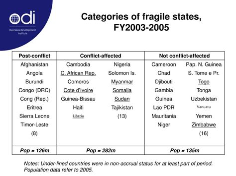 Ppt Enhancing Aid Allocation For Fragile States The Pba System Analysis Powerpoint