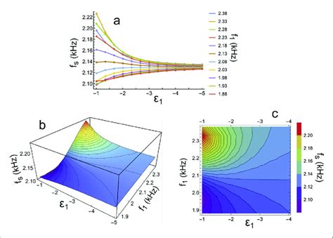 Frequency F S Of The Peak Marked With A Star In Fig 3b For 11 Values