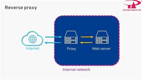 Reverse Proxy Với Url Rewrite Trên Iis