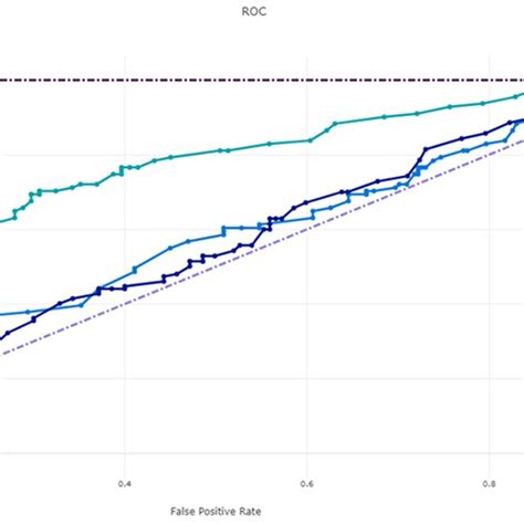 Roc Curve Of Random Forest Model Predicting Fall Risk Among