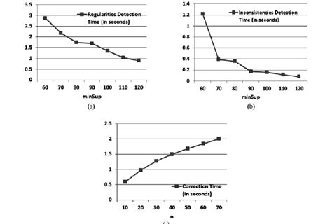 The Execution Time In Seconds Which Is Associated With The Different Download Scientific