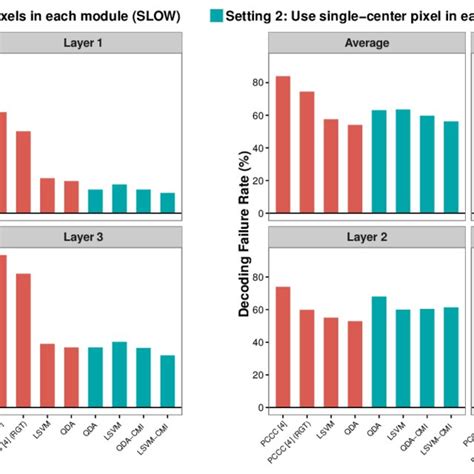 Bit Error Rate Left And Decoding Failure Rate Right Of Different Download Scientific