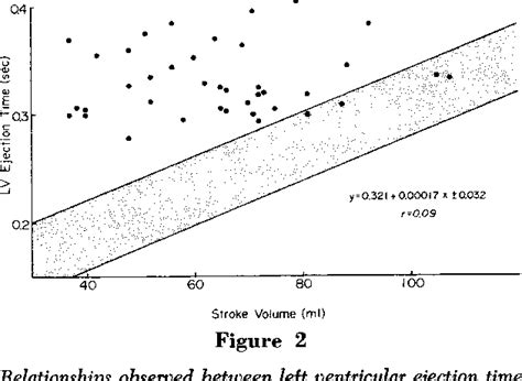 Figure 2 From Left Ventricular Ejection Time In Valvular Aortic