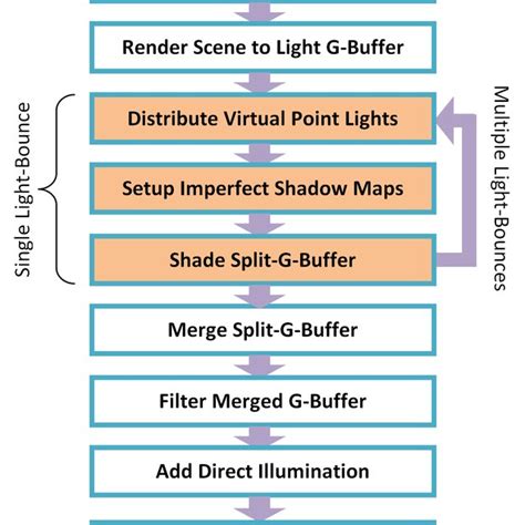 Algorithm Overview Of The Global Illumination Rendering Chain