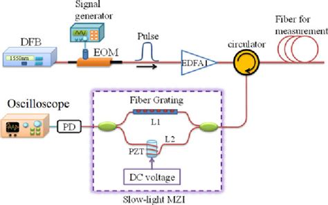 Figure 1 From High Sensitive Botdr Demodulation Method By Using Slow
