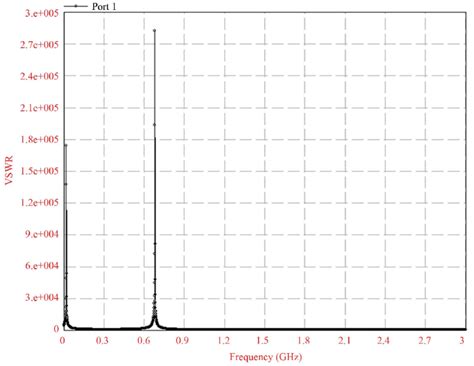 vswr plot of the microstrip patch antenna download scientific diagram