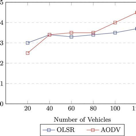Mac Phy Overhead Analysis Of Routing Protocols Varying Vehicles Numbers Download Scientific