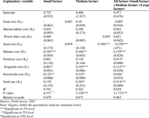 Estimated Values Of Coefficient And Related Statistics Of Cobb Douglas Download Scientific