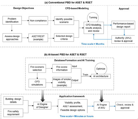 A Conventional Performance Based Design Pbd And B Ai Framework