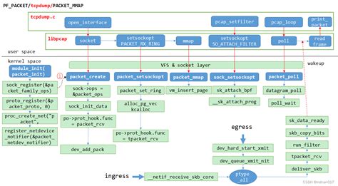[性能]网络包延迟的实例分析 tcpdump 网络延时 csdn博客