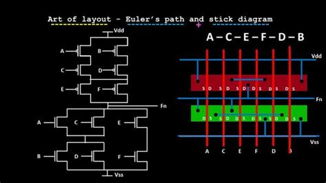 Art Of Layout Eulers Path And Stick Diagram Vlsi System Design