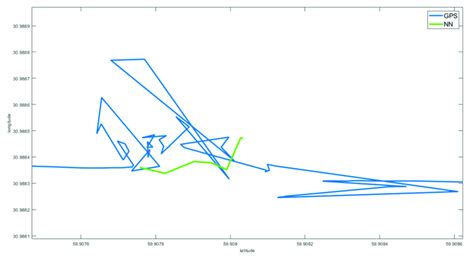 Comparison Of The Trajectory Predicted By The Neural Network With The Download Scientific