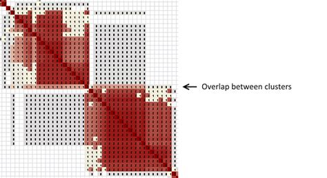 Interpreting Clusters With Red Overlap Jonathanbrechersharedclustering Github Wiki