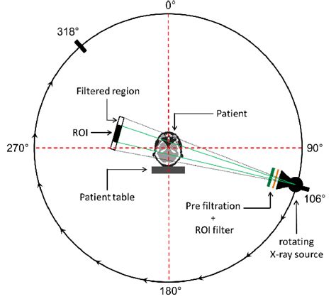 Simulation Setup Including The X Ray Source Inherent Filtration ROI Download Scientific