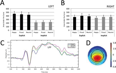 Group Data Characteristics Of The Lpp Erp A Grand Averaged Lpp Auc