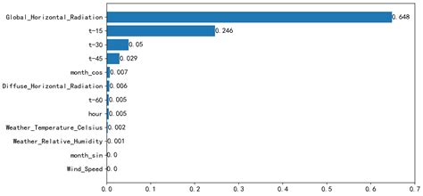 Energies Free Full Text Ensemble Interval Prediction For Solar