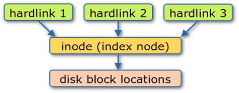 Replacing Duplicate Files With Hard Links Baeldung On Linux