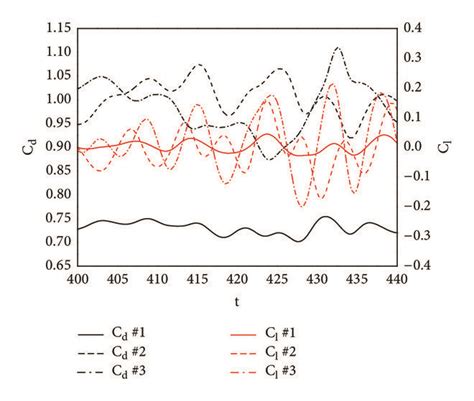Temporal Evolution Curve Of Lift And Drag Coefficients For Three