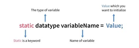 Ramkumar K On Linkedin Understanding Static Variables Methods And