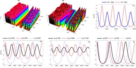 Color Online A B 3d Graphical Illustrations Of The Elliptic