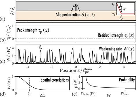 Disordered Frictional Interface A The Strength τ F Of The Interface