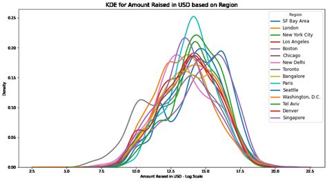 KDE For Funding Amount Raised Logarithmic Scale Based On Region Download Scientific Diagram
