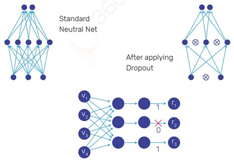 Multi Layered Perceptron Artificial Neural Network 360digitmg