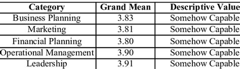 Summary Of Perceived Capability Level Download Scientific Diagram